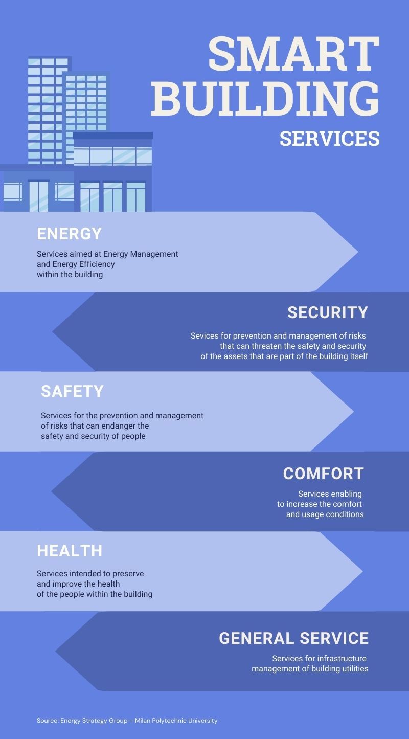 Digitization: what are the benefits of Smart Building? | Interlogica